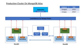 MongoDB Backup & Disaster Recovery | PPTX