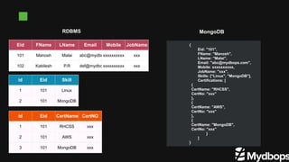 MongoDB performance | PPT