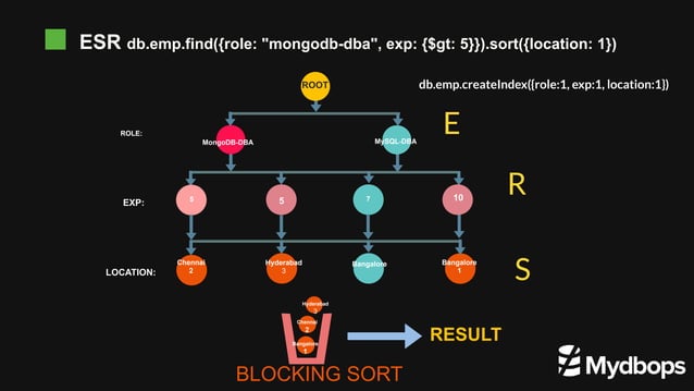MongoDB performance | PPT