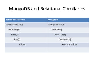 Mongo db 101 dc group | PPT