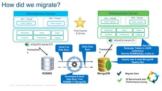 MongoDB World 2018: Managing a Mission Critical eCommerce Application on MongoDB: Architecture ...