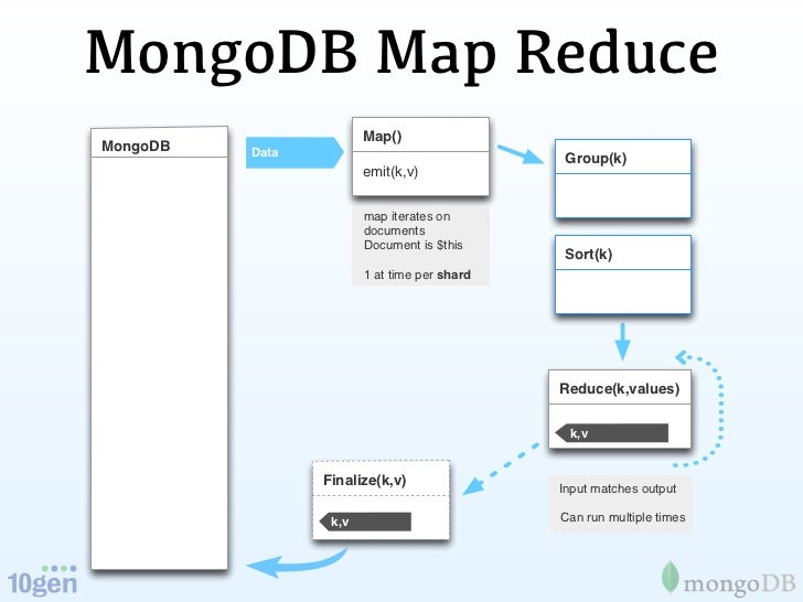Mongodb Map Reduce ~ Afp Cv