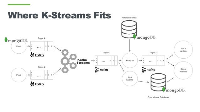 Data Streaming With Apache Kafka And Mongodb