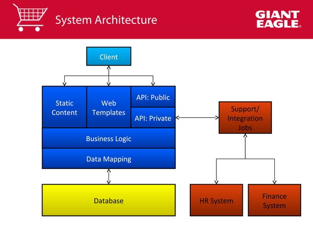 MongoDB at Giant Eagle by David Williams | PPT