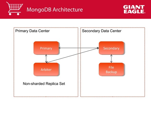 MongoDB at Giant Eagle by David Williams | PPT