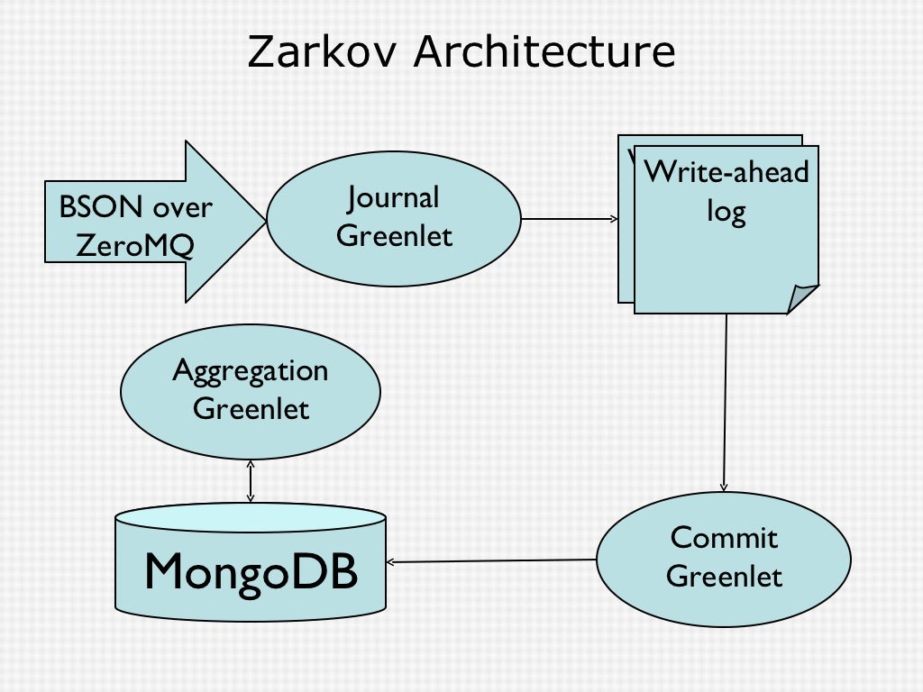 Zarkov Architecture MongoDB BSON over