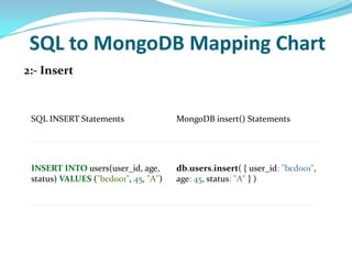 Mongo db basics | PPT