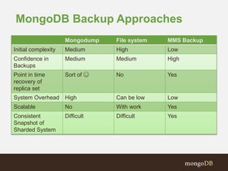 Automate MongoDB with MongoDB Management Service | PPTX