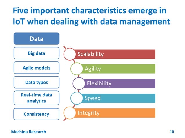 MongoDB IoT CITY Tour LONDON: How M2M and IoT are changing the playing ...