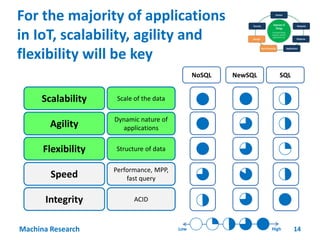 MongoDB IoT CITY Tour LONDON: How M2M and IoT are changing the playing ...