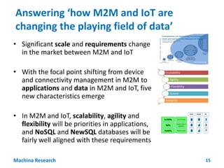 MongoDB IoT CITY Tour LONDON: How M2M and IoT are changing the playing ...