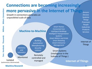 MongoDB IoT CITY Tour LONDON: How M2M and IoT are changing the playing ...
