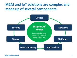 MongoDB IoT CITY Tour LONDON: How M2M and IoT are changing the playing field of data. Machina ...