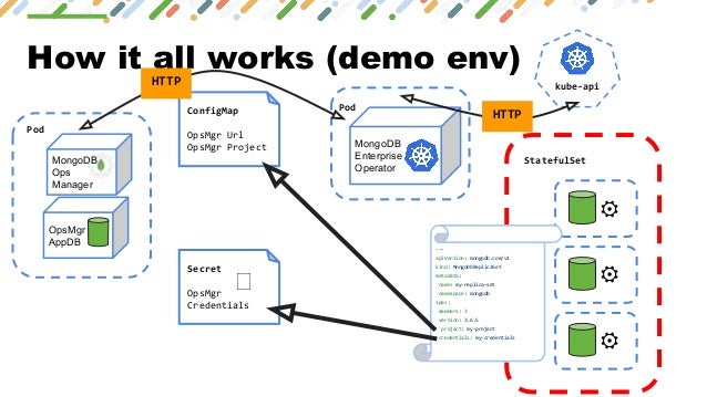 Running Mongodb Enterprise On Kubernetes