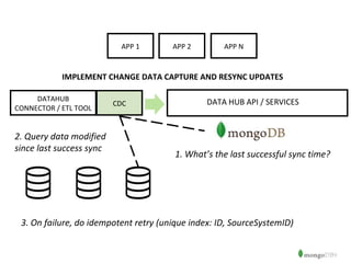 Emergence of MongoDB as an Enterprise Data Hub | PPT | Databases ...