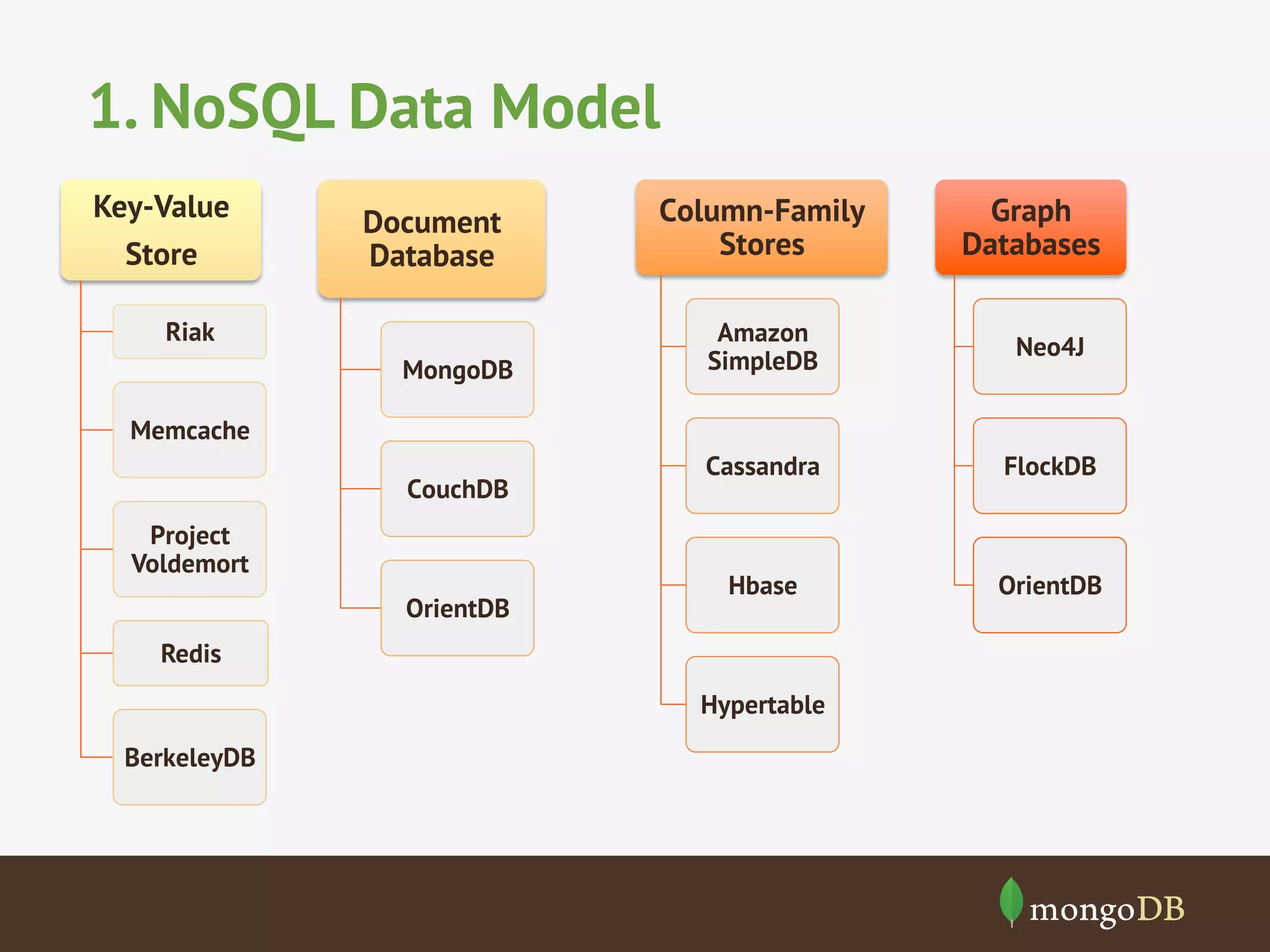 Mongo db eveningschemadesign | PDF