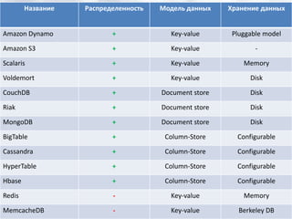 MongoDB первые впечатления | PPTX | Databases | Computer Software and ...