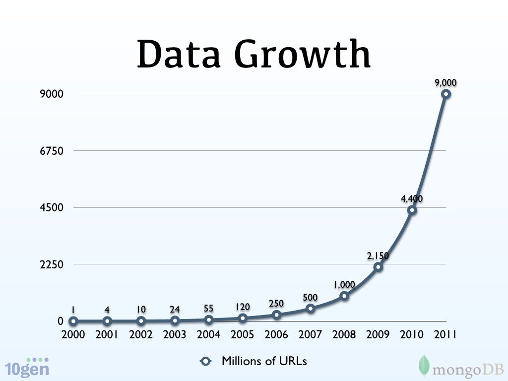 Data Growth 9,000 9000 6750