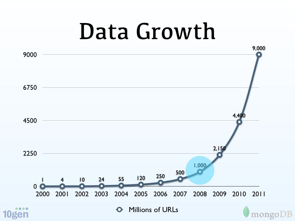 Data Growth 9,000 9000 6750