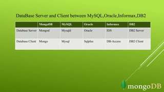 MongoDB Knowledge share | PPT
