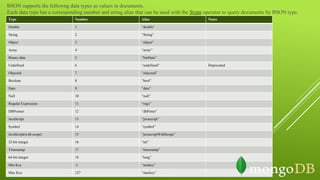 MongoDB Knowledge share | PPTX