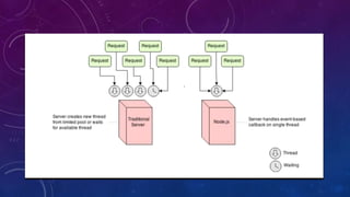 MongoDB with NodeJS - Presentation | PPTX