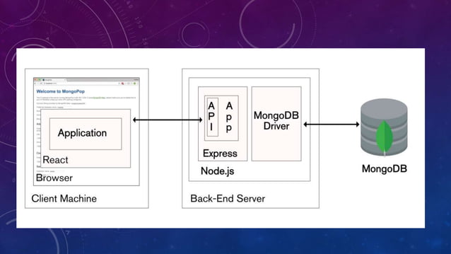 MongoDB with NodeJS - Presentation | PPTX
