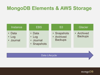 MongoDB and Amazon Web Services: Storage Options for MongoDB ...
