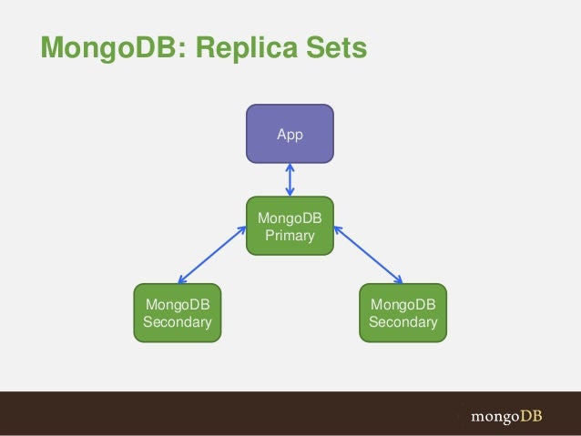 MongoDB and Amazon Web Services: Deploying for High Availability MongoDB and Amazon Web Services: Deploying for High Availability
