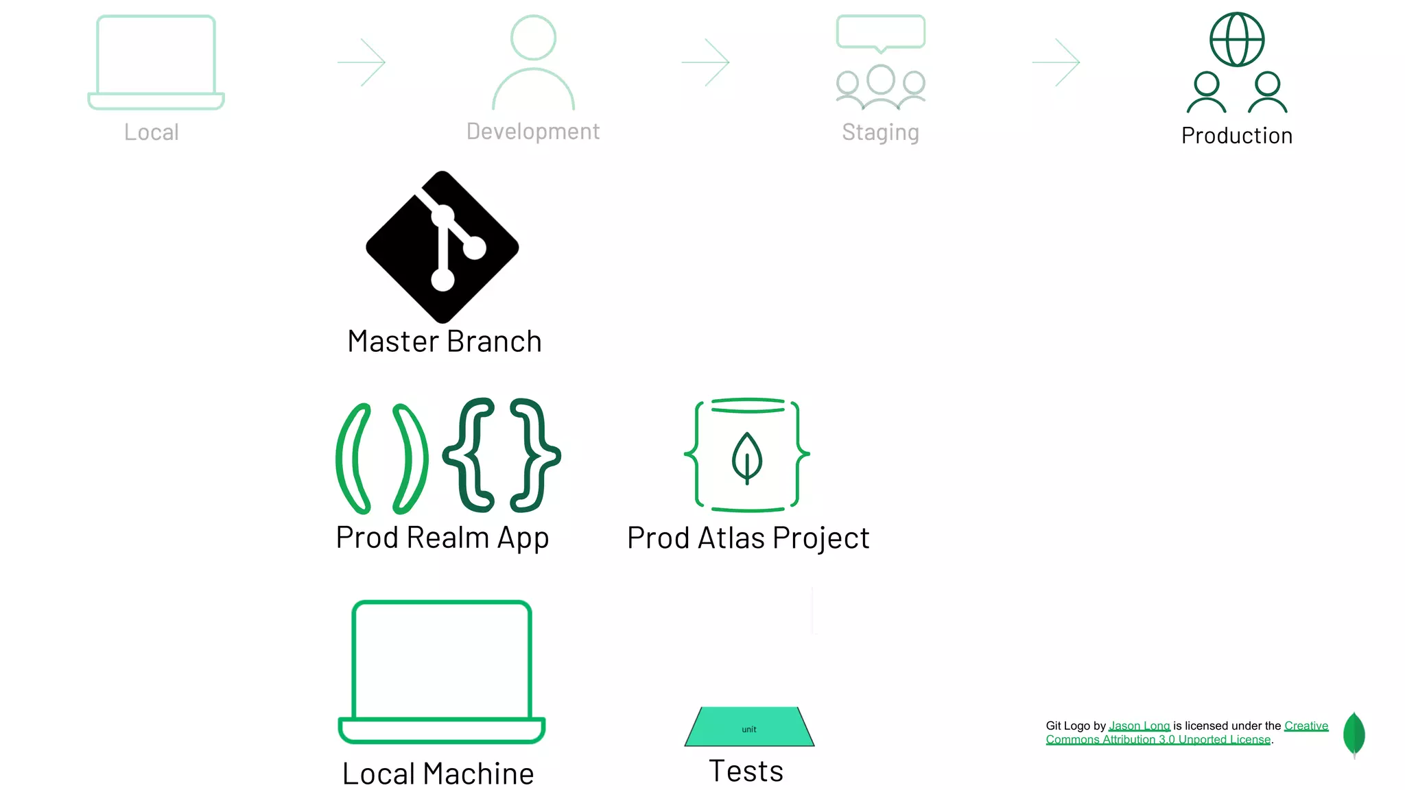 DevOps + MongoDB Realm Serverless Functions = 🤩 | PDF | Web Development ...