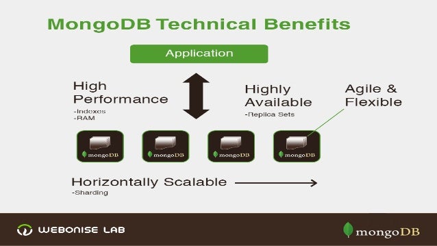 Mongodb Scalability And High Availability With Replica Set 