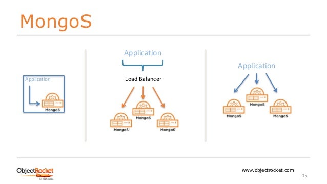 MongoDB Scalability Best Practices MongoDB Scalability Best Practices