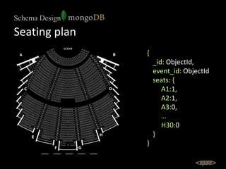 Meetup#2: MongoDB Schema Design | PPT