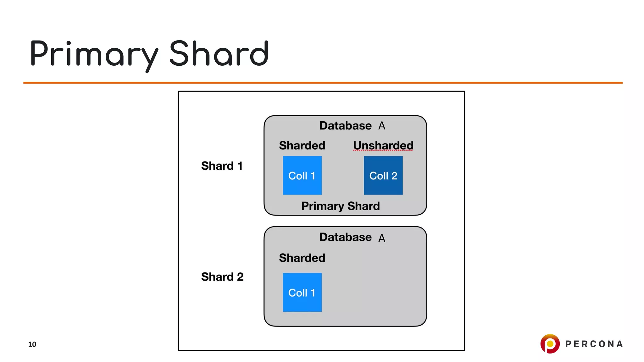 MongoDB sharded cluster. How to design your topology ? | PPT