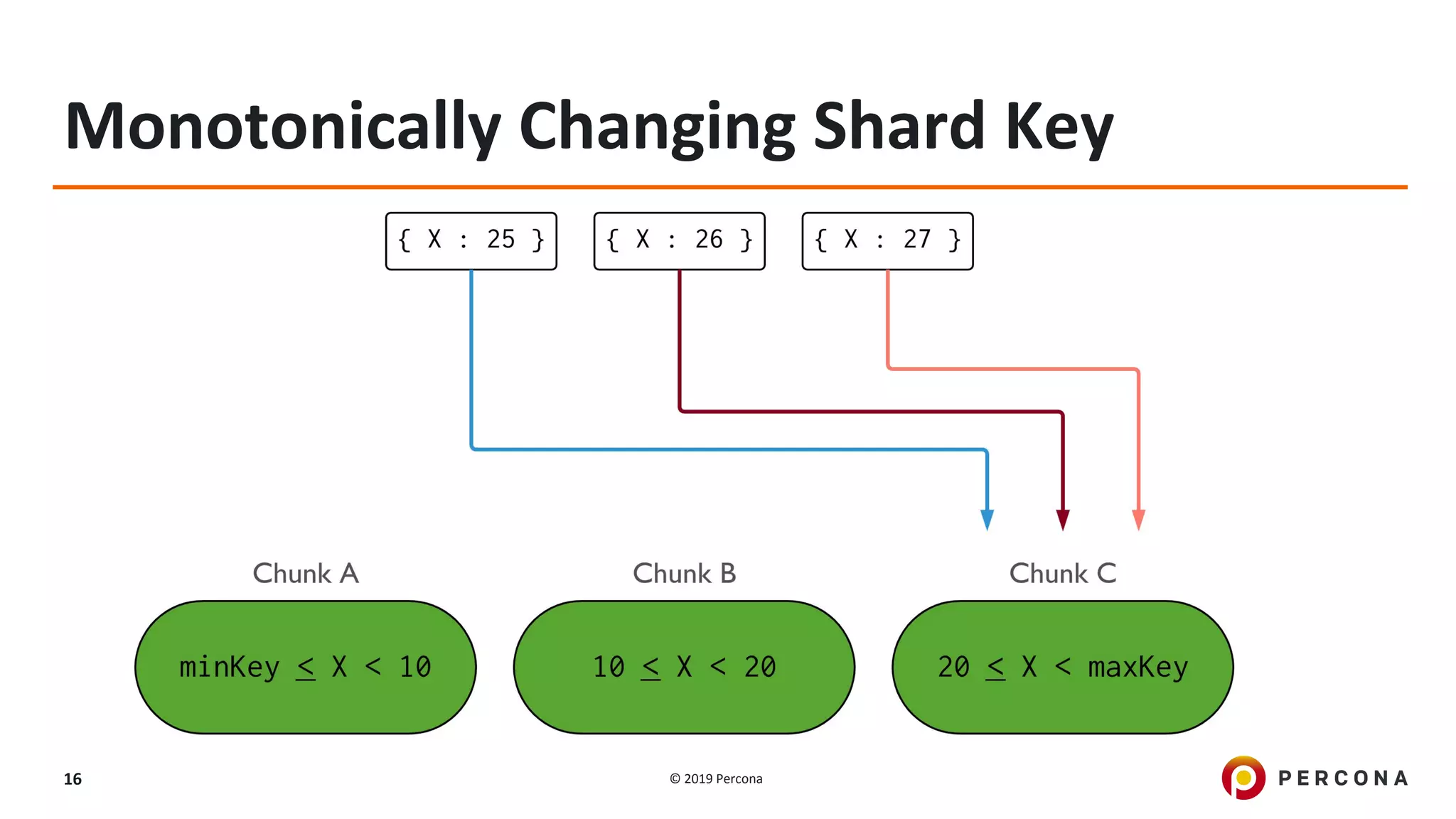 MongoDB sharded cluster. How to design your topology ? | PPT