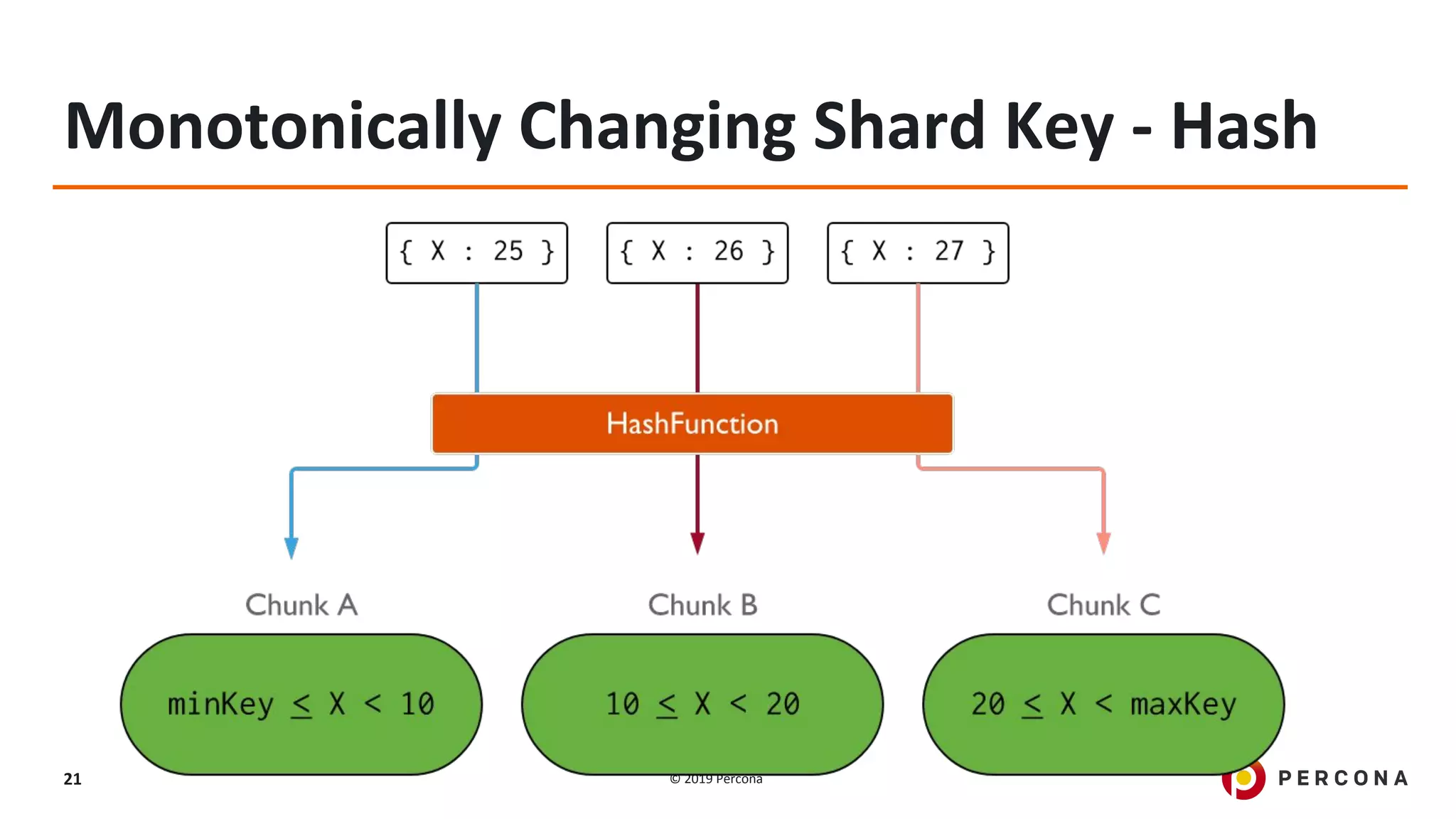 MongoDB sharded cluster. How to design your topology ? | PPT