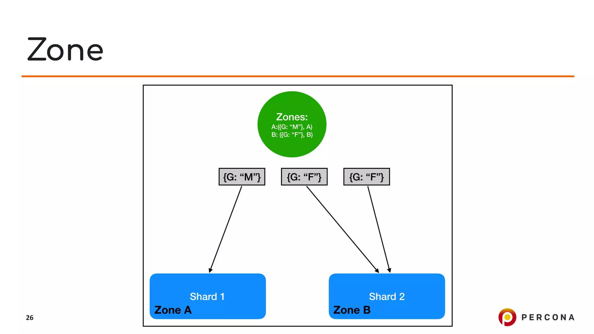 MongoDB sharded cluster. How to design your topology ? | PPT