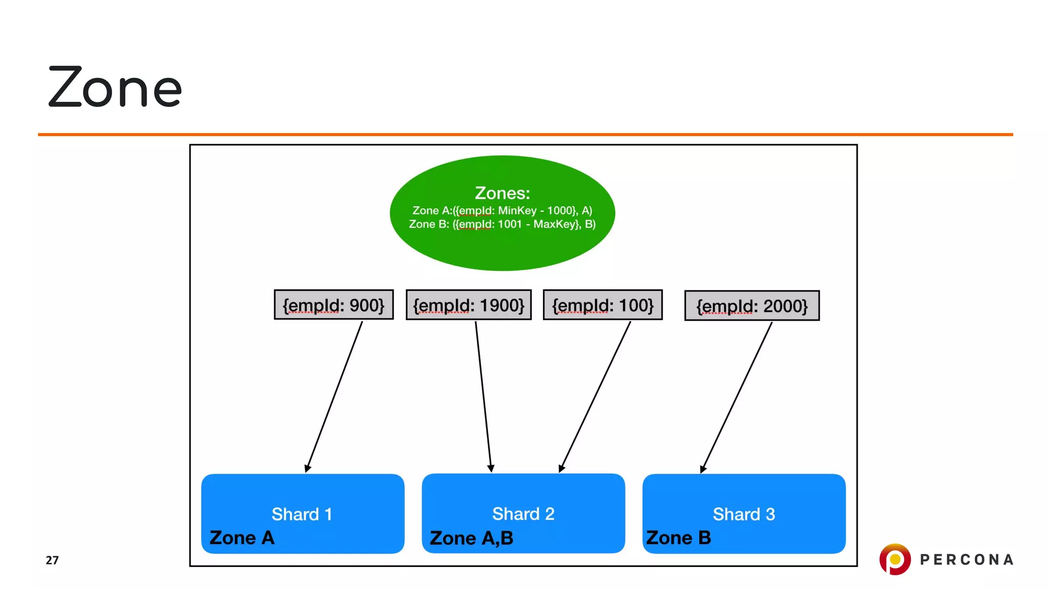 MongoDB sharded cluster. How to design your topology ? | PPT