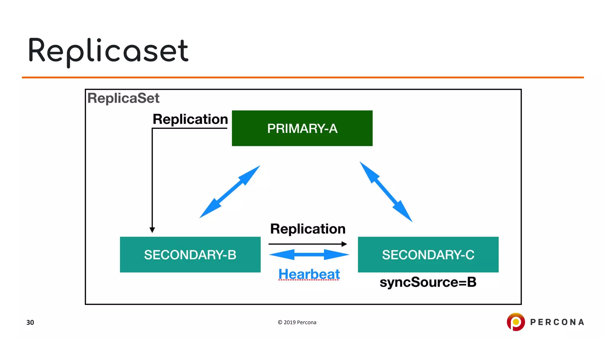 MongoDB sharded cluster. How to design your topology ? | PPT