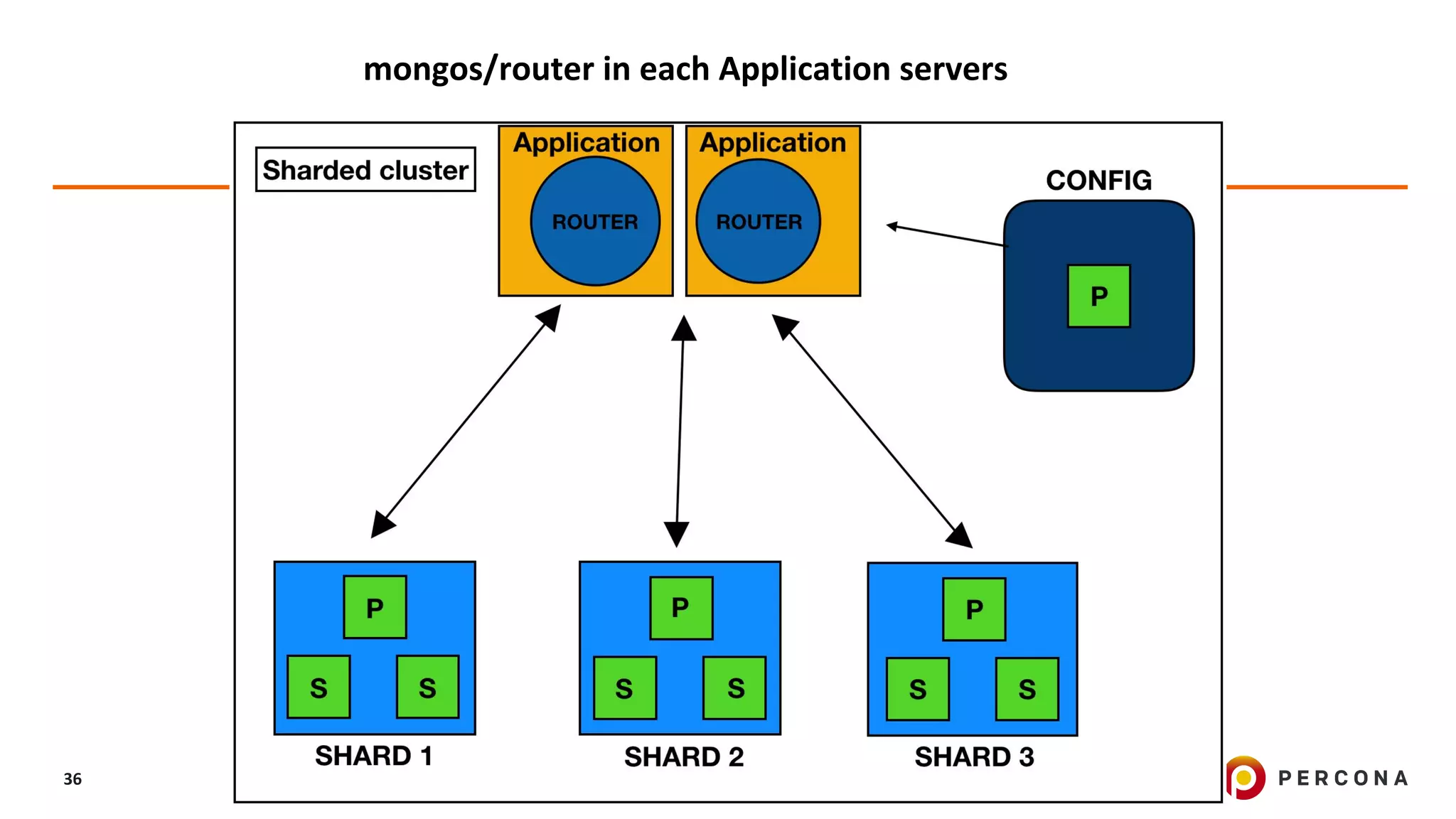MongoDB sharded cluster. How to design your topology ? | PPT