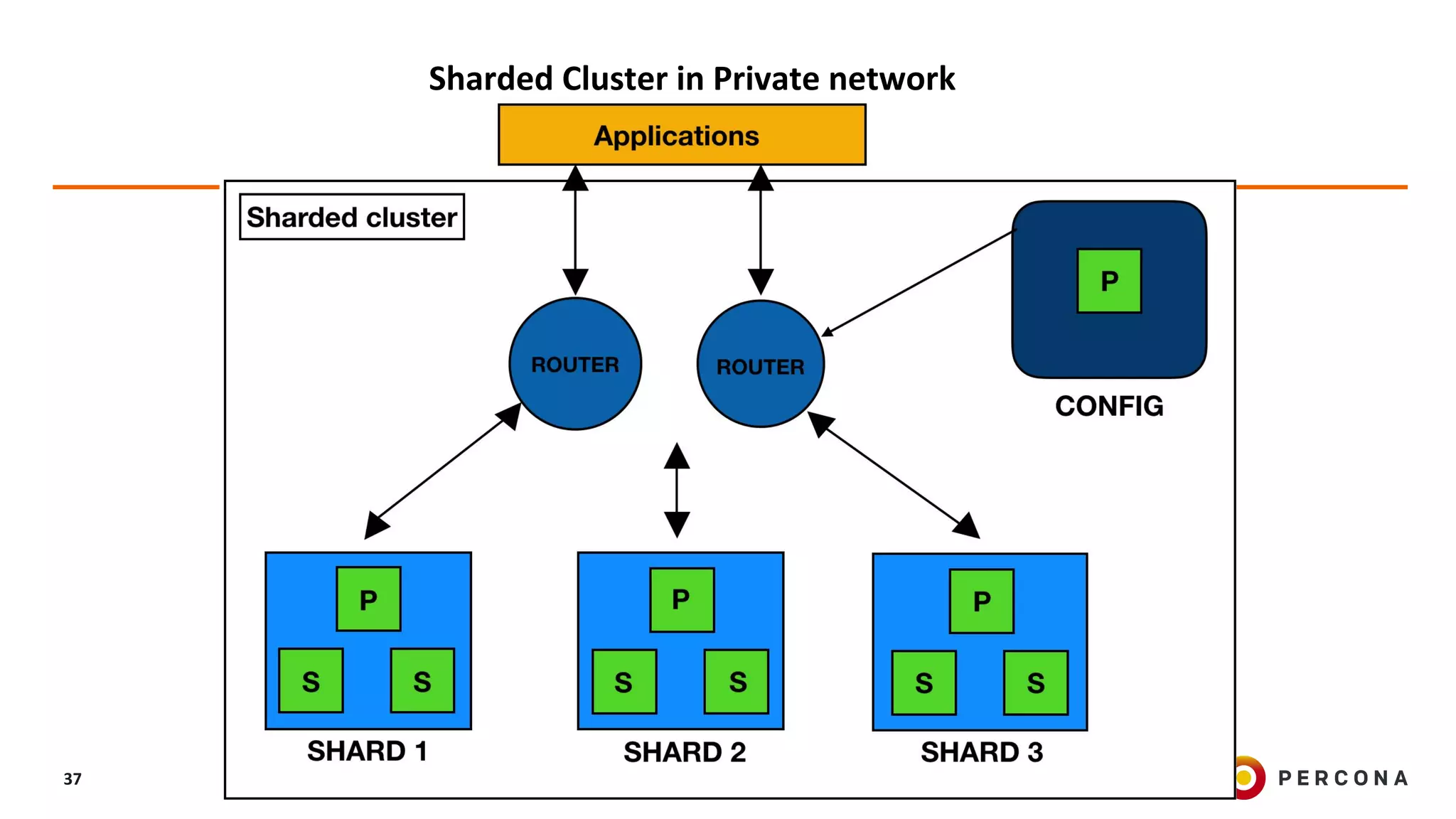 MongoDB sharded cluster. How to design your topology ? | PPT