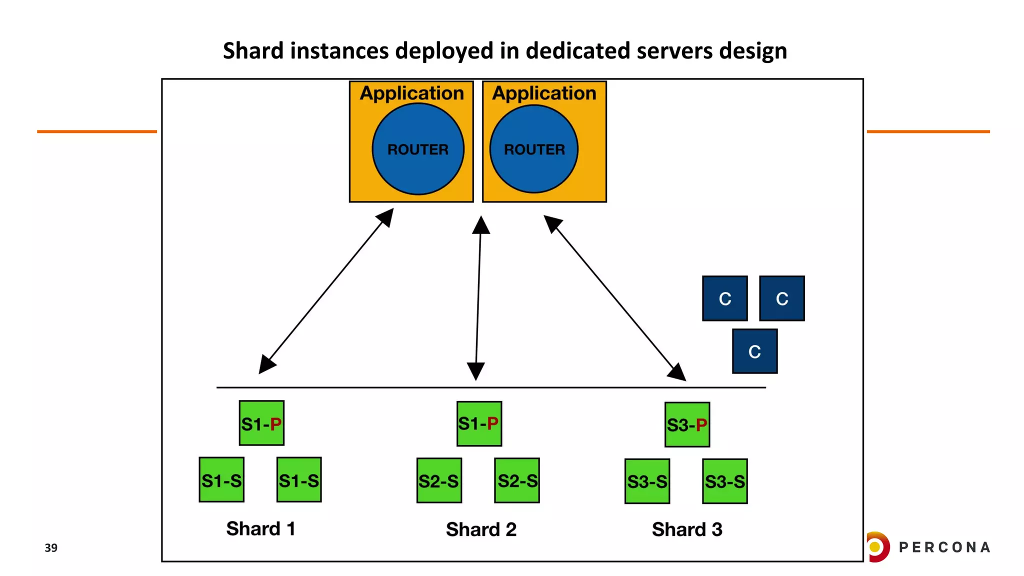MongoDB sharded cluster. How to design your topology ? | PPT