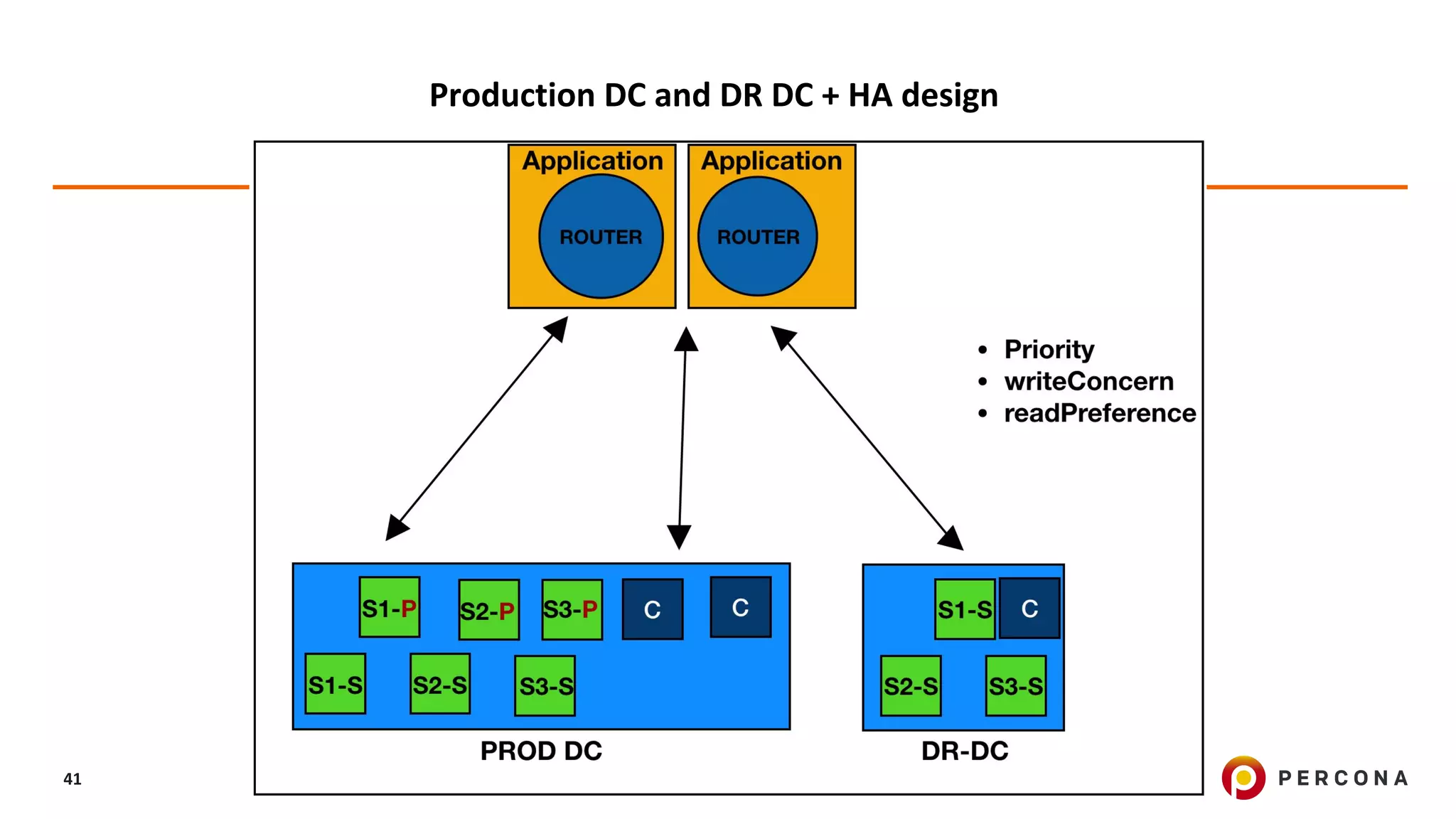 MongoDB sharded cluster. How to design your topology ? | PPT