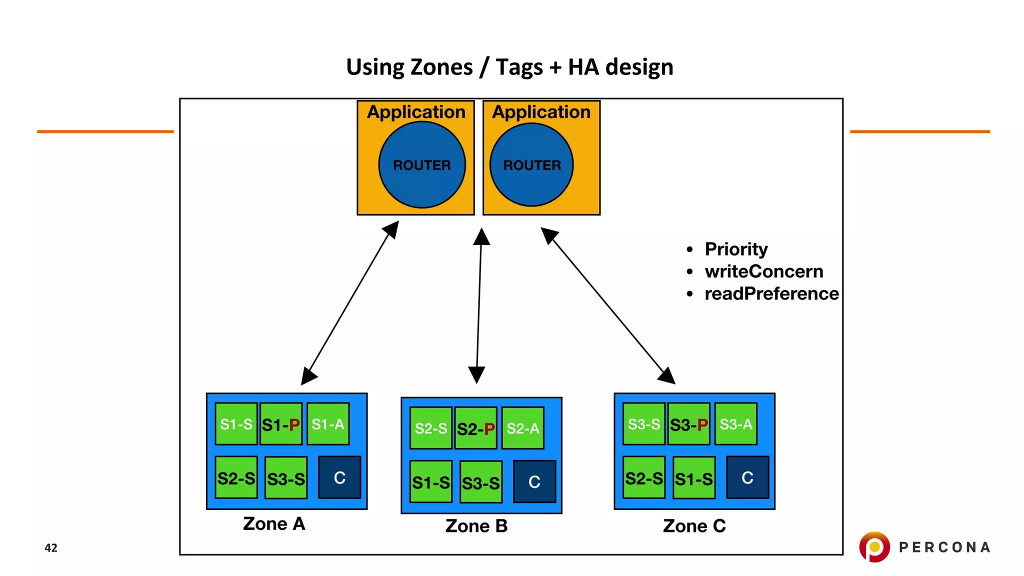 MongoDB sharded cluster. How to design your topology ? | PPT
