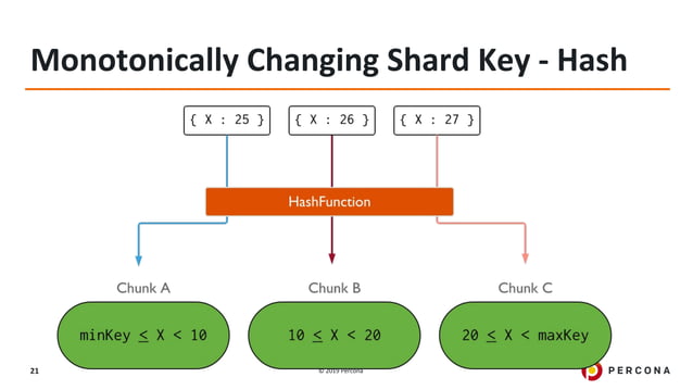 MongoDB sharded cluster. How to design your topology ? | PPT