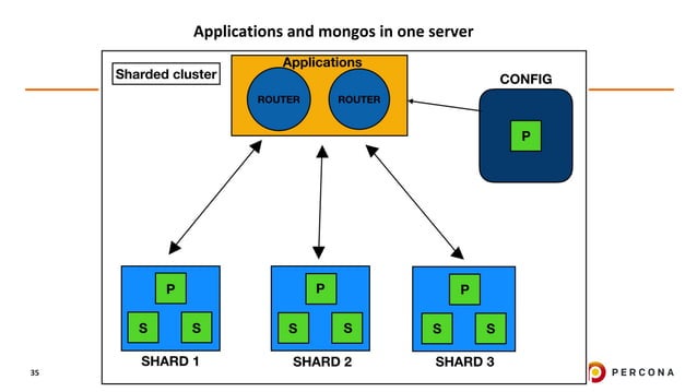 MongoDB sharded cluster. How to design your topology ? | PPT