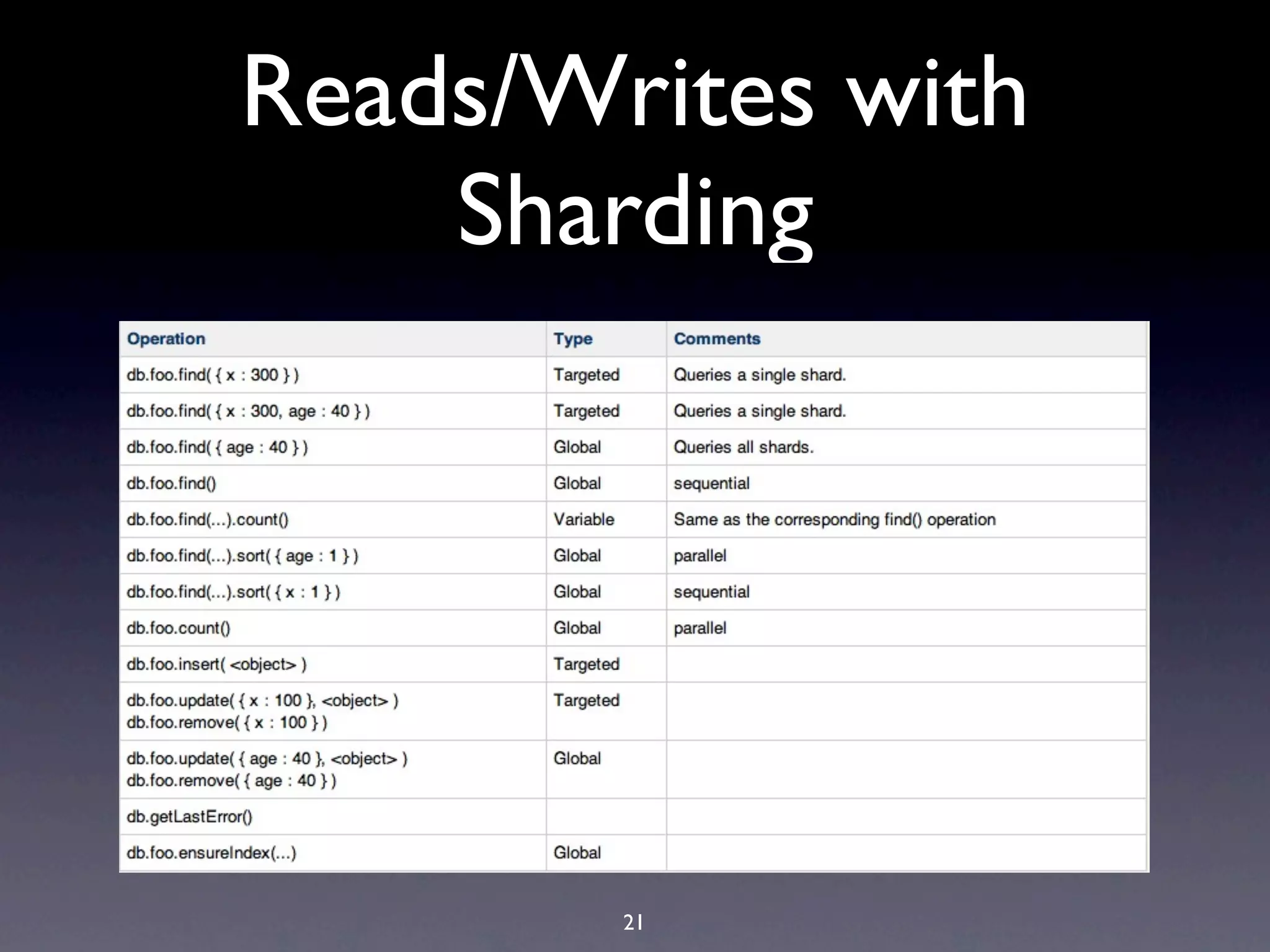 Mongodb sharding | KEY