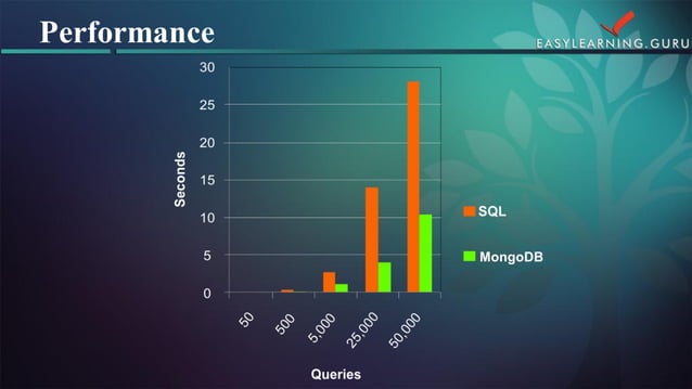 Mongodb Tutorial At Easylearning Guru Ppt