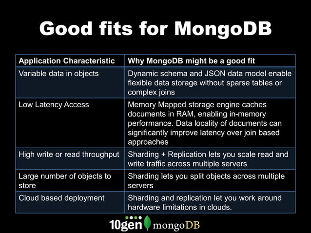 Common MongoDB Use Cases | PDF | Databases | Computer Software and Applications