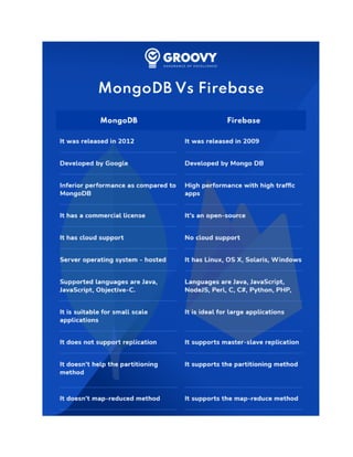 MongoDB vs Firebase | PDF | Databases | Computer Software and Applications